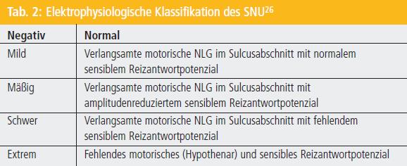 Das Sulcus nervi ulnaris-Syndrom | Neurologisch | MedMedia Das Sulcus nervi ulnaris-Syndrom | Neurologisch | MedMedia