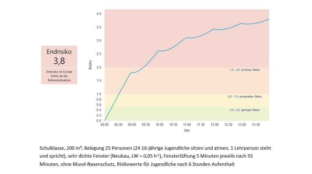 Coronavirus (SARS-CoV-2): Corona-Risiko in geschlossenen Räumen ...